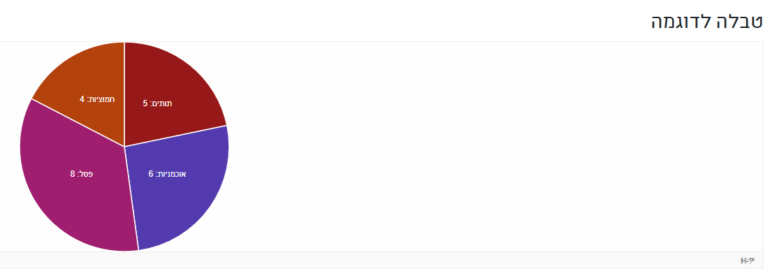 פעילות H5P – יצירת גרפים (Chart) – מיזם PeTeL